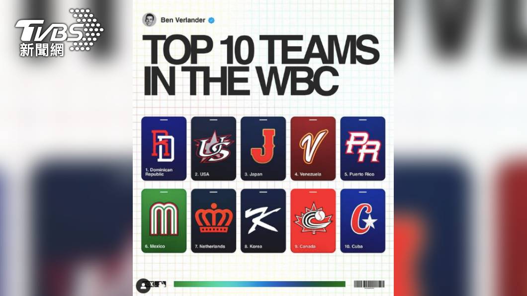 經典賽／台灣連前十都沒有 美媒公布WBC實力排行 | TVBS | LINE TODAY