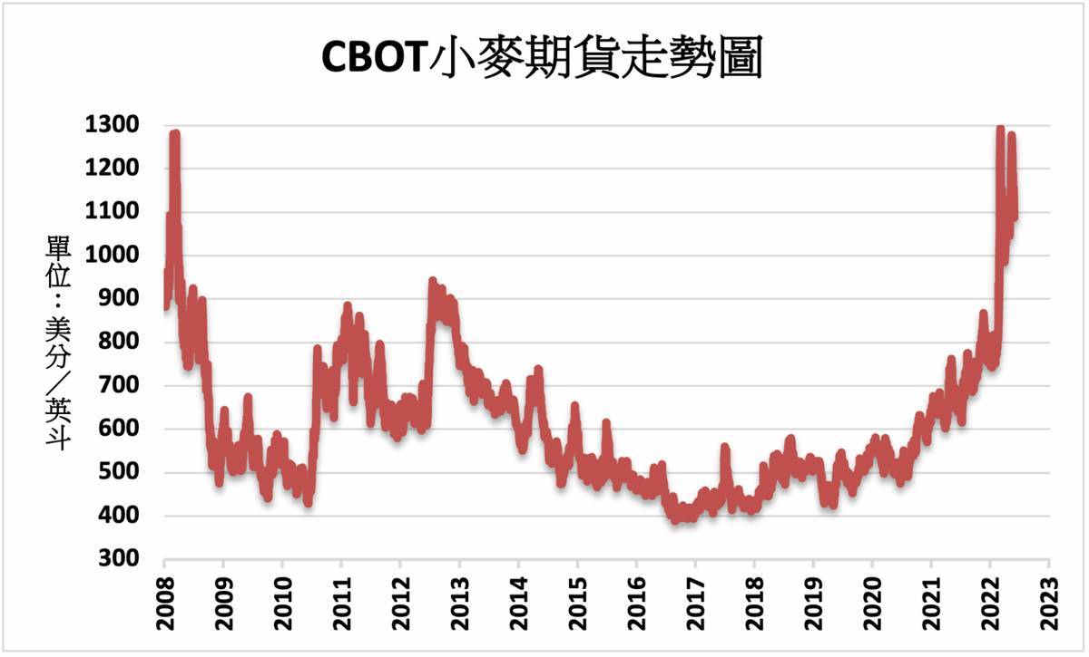 《農產品》烏穀物或能出口 CBOT小麥跌逾6% | MoneyDJ理財網 | LINE TODAY