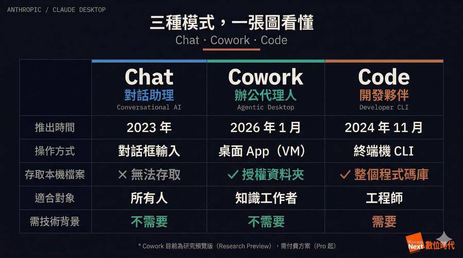 Claude桌面版三大功能模式：Chat、Cowork、Code差在哪？一次搞懂最適合你的AI工作流 | 數位時代 | LINE TODAY
