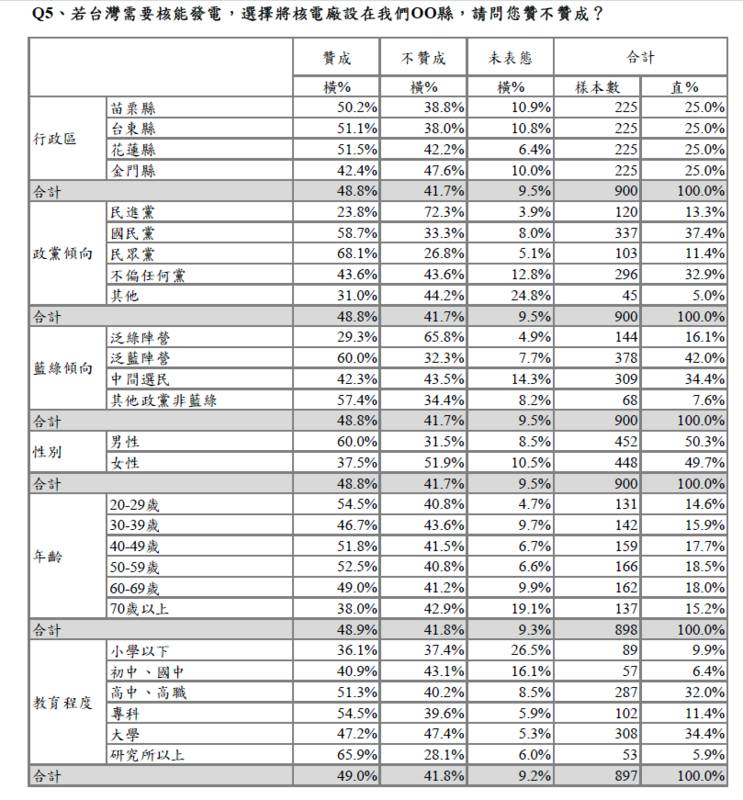 Newtalk核能民調四》白營大喊擁核卻拒承擔 823公投結果顯露民眾黨最大矛盾 | 新頭殼 | LINE TODAY