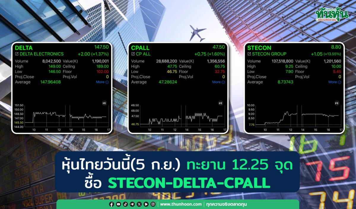 หุ้นไทยวันนี้(5 ก.ย.) ทะยาน 12.25 จุด ซื้อ STECON-DELTA-CPALL | ทันหุ้น | LINE TODAY