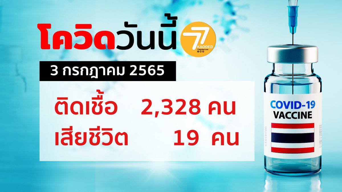 โควิดวันนี้ จาก ATK พุ่ง! 6,777 คน RT-PCR 2,328 คน เสียชีวิต 19 คน | 77kaoded | LINE TODAY