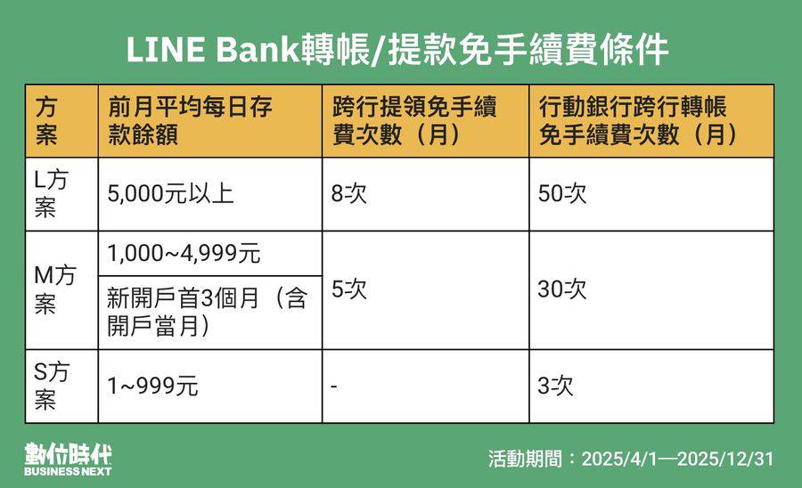 LINE Bank分級制延長至12月底，「轉帳免手續費」3大方案一次看！還有哪些銀行轉帳划算？ | 數位時代 | LINE TODAY