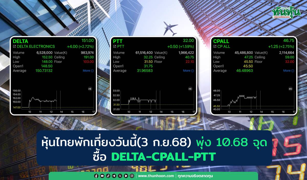 หุ้นไทยพักเที่ยงวันนี้(3 ก.ย.68) พุ่ง 10.68 จุด ซื้อ DELTA-CPALL-PTT | ทันหุ้น | LINE TODAY