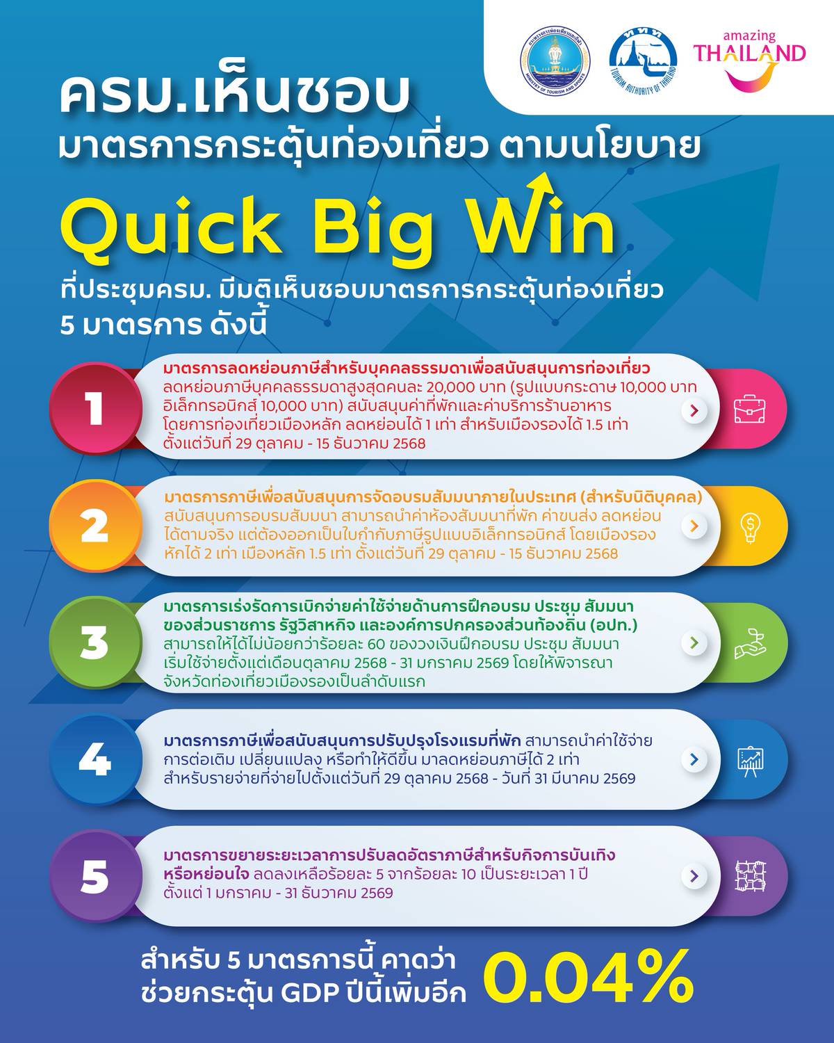 รัฐบาลลุยนโยบาย “Quick Big Win” ครม. เคาะ 5 มาตรการกระตุ้นท่องเที่ยวในประเทศ เสริมพลังเศรษฐกิจ ...