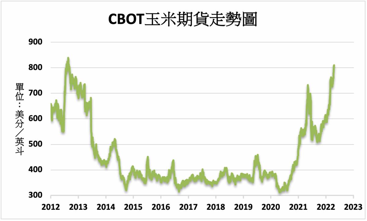 《農產品》出口展望較佳 CBOT黃豆玉米漲逾1% | MoneyDJ理財網 | LINE TODAY