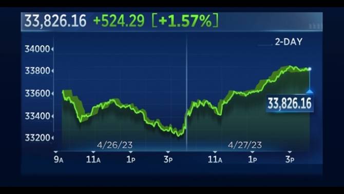หุ้นเมตา พุ่งเกือบ14% ผลประกอบการ Q1ดี ดาวโจนส์ ปิดแรงกว่า 500จุด | JS100 | LINE TODAY