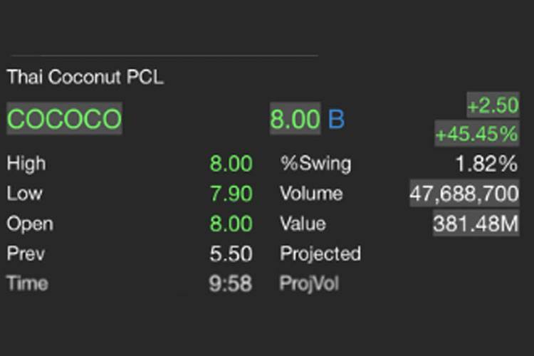 COCOCO เปิดเทรดวันแรก 8.00 บาท เหนือจอง 45.45% จากราคา IPO 5.50 บาท | การเงินธนาคาร | LINE TODAY