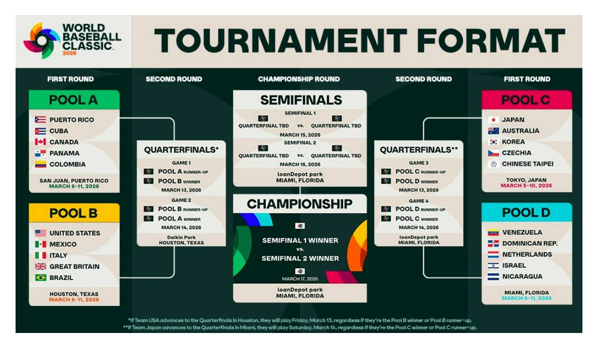 WBC經典賽日本地區轉播權被搶標 球迷哀嚎全付費才能看 | 太報 | LINE TODAY