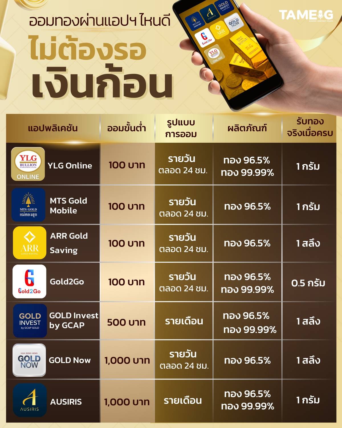 #Infographic ออมทองผ่านแอปฯ ไหนดี ไม่ต้องรอเงินก้อน 💰💵💸⁣ | ถามอีก กับอิก TAM-EIG | LINE TODAY