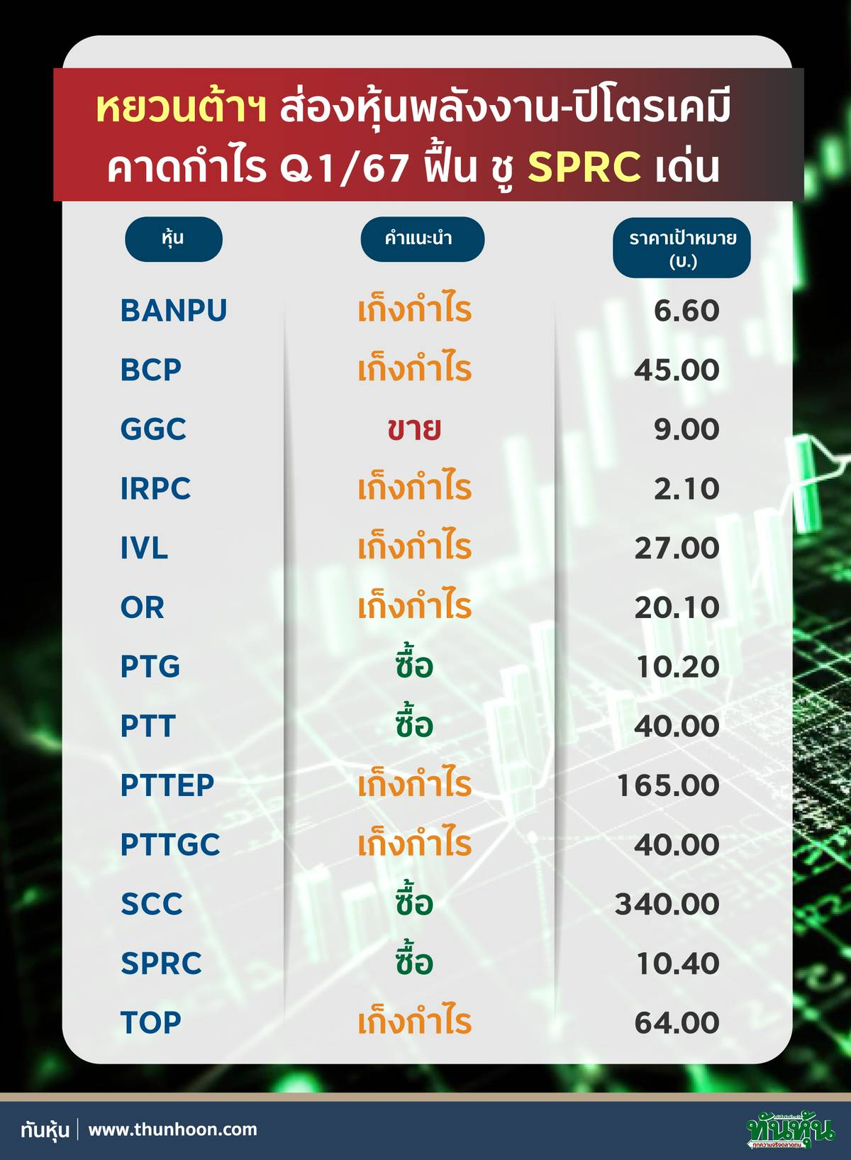 หยวนต้าฯ ส่องหุ้นพลังงาน-ปิโตรเคมี คาดกำไร Q1/67 ฟื้น ชู SPRC เด่น | ทันหุ้น | LINE TODAY