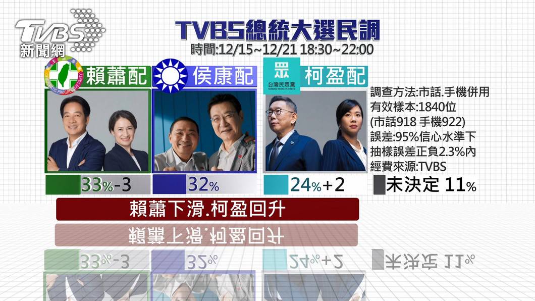 膠著！ TVBS民調賴蕭33%.侯康32%.柯盈24% | TVBS | LINE TODAY