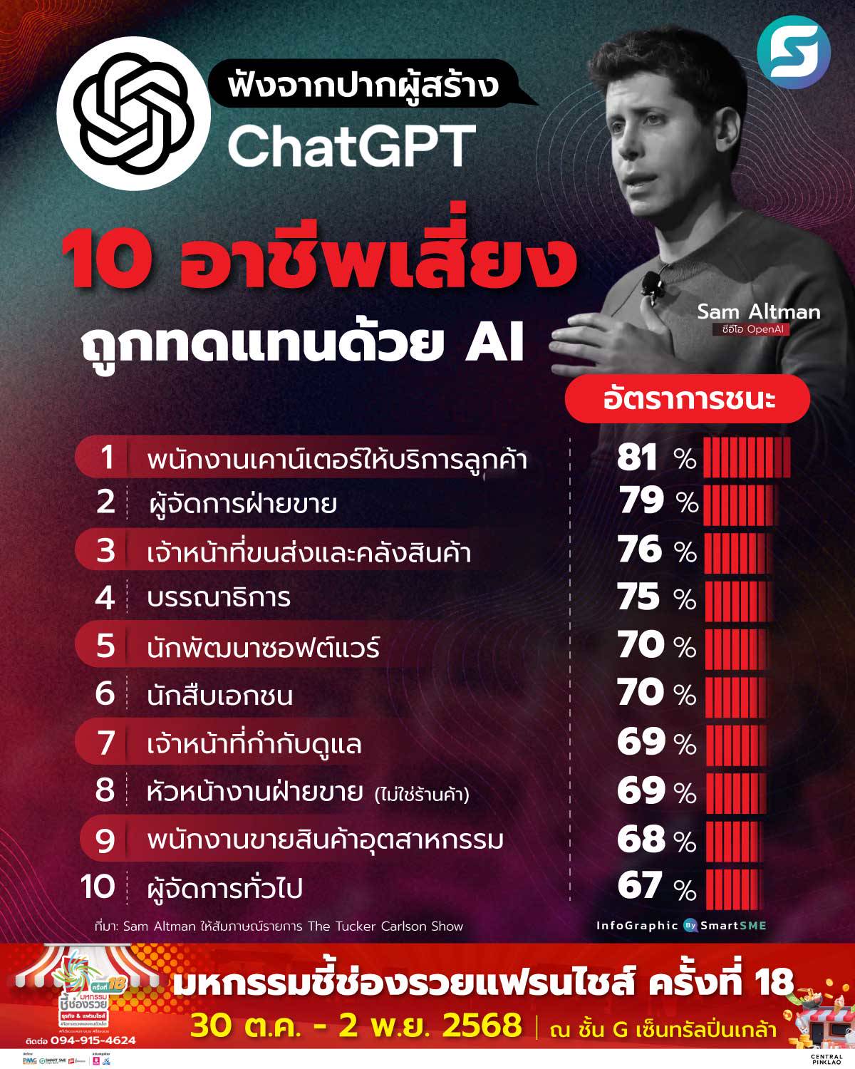 ฟังจากปากผู้สร้าง Chat GPT 10 อาชีพเสี่ยงถูกทดแทนด้วย AI | SMART SME | LINE TODAY