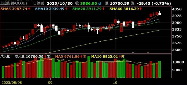 《陸股》滬指收跌0.73%、失守4000點；恆指日K連4黑 | MoneyDJ理財網 | LINE TODAY