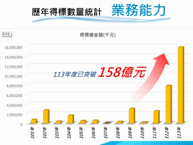 今年管材出貨拚接近去年，國統H2毛利率看升 | MoneyDJ理財網 | LINE TODAY