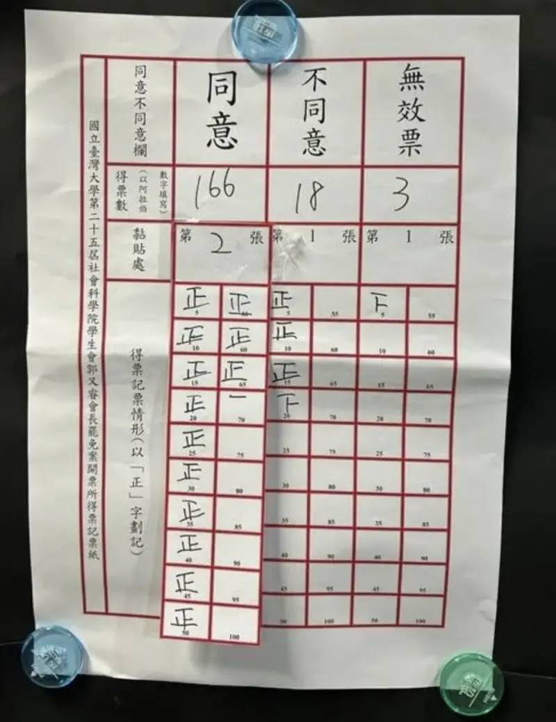 接待馬英九中生團 台大學生會長遭罷免 | NOWnews 今日新聞 | LINE TODAY