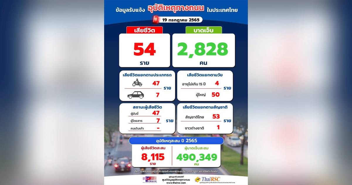 ThaiRSC บ.กลางฯ เผยข้อมูลอุบัติเหตุทางถนน ในรอบ 24 ชม. | สวพ.FM91 | LINE TODAY