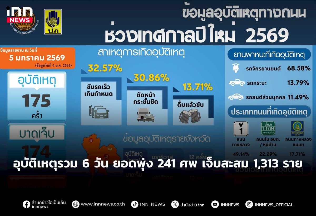 อุบัติเหตุรวม 6 วัน ยอดพุ่ง 241 ศพ เจ็บสะสม 1,313 ราย | INN News | LINE ...