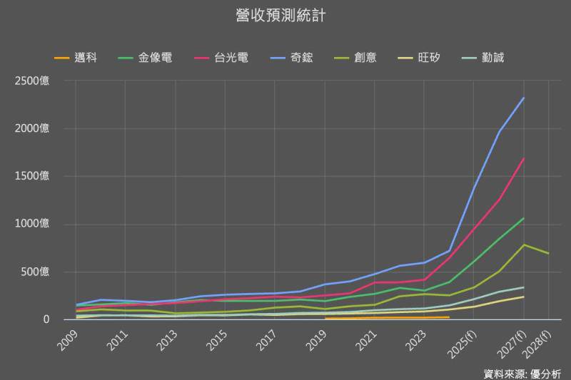 Google創新高逼近4兆美元 自研TPU點燃台廠新一輪成長潮 台股供應鏈出列 | 優分析 | LINE TODAY