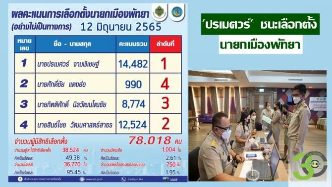 ผลลงคะแนนใหม่ 2 หน่วย 'ปรเมศวร์ งามพิเชษฐ์' ชนะเลือกตั้งนายกเมืองพัทยา | JS100 | LINE TODAY