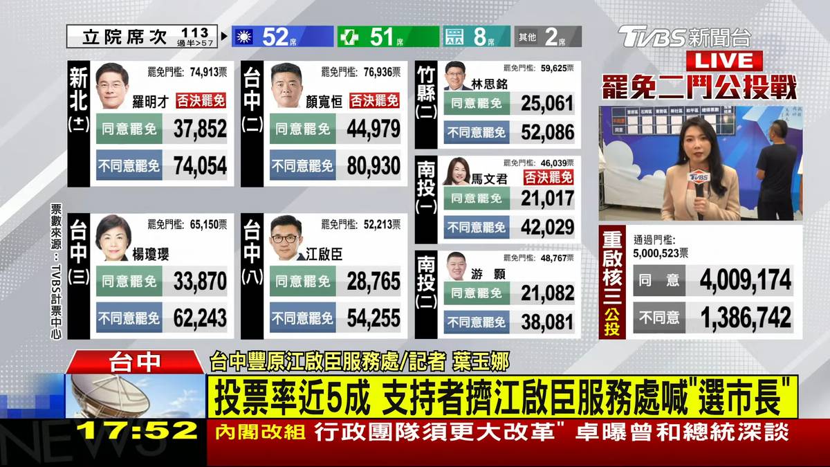 二次罷免、核三重啟公投受矚目 TVBS電視網路雙軌布局收視再稱冠 | TVBS | LINE TODAY