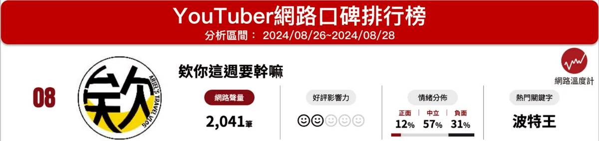 百萬YouTuber新疆旅遊遭出征！網友抓包「2疑點」本人急澄清：半年前就規劃了 | 網路溫度計 DailyView | LINE TODAY