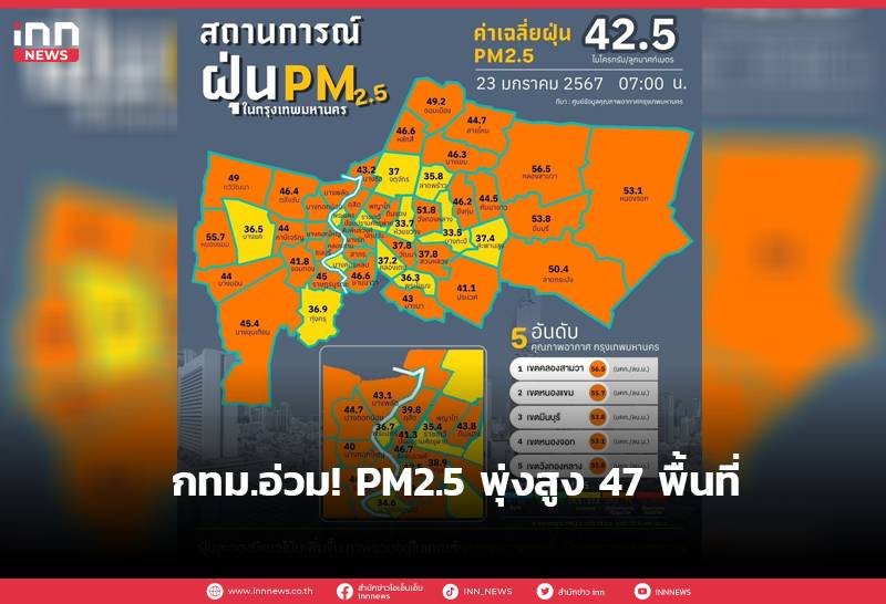 กทม.อ่วม! PM2.5 พุ่งสูง 47 พื้นที่ | INN News | LINE TODAY