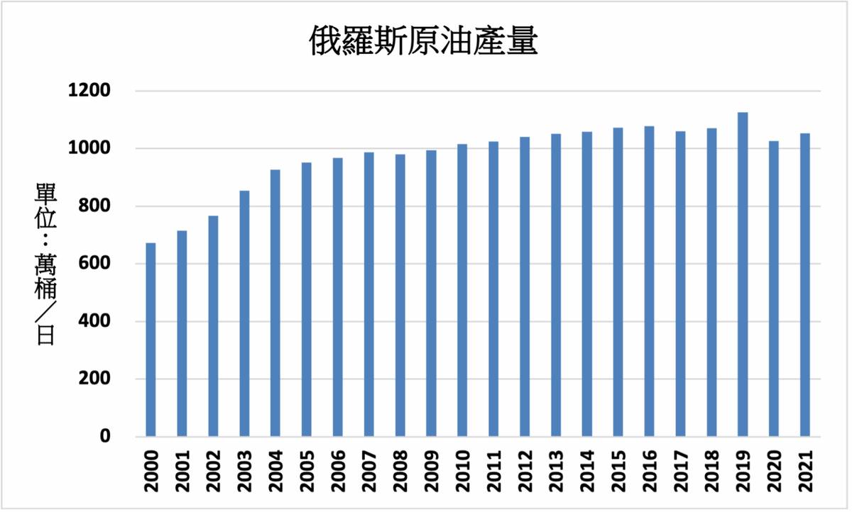 俄羅斯2021年原油產量年增2.4%至1,052萬桶/日 | MoneyDJ理財網 | LINE TODAY