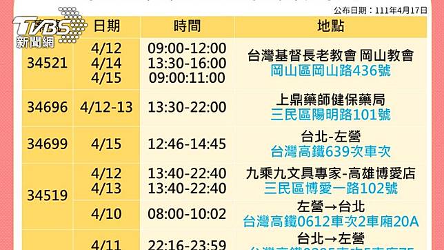 高雄＋34 1患者曾上岡山教會 享溫馨、好樂迪又上榜 | TVBS | LINE TODAY