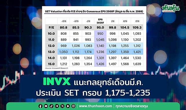 INVX แนะกลยุทธ์ลงทุนหุ้นเดือนมี.ค. ประเมิน SET กรอบ 1,175-1,235 | ทันหุ้น | LINE TODAY