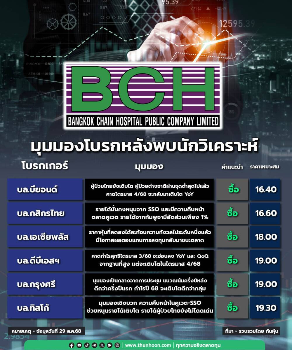 BCH มุมมองโบรก หลังประชุมนักวิเคราะห์ | ทันหุ้น | LINE TODAY