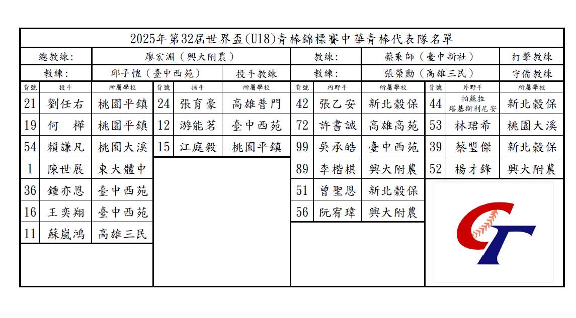 U18世界盃〉中華隊最終20人名單公布 陳世展、江庭毅、張育豪與蔡琞傑領軍 | TSNA | LINE TODAY