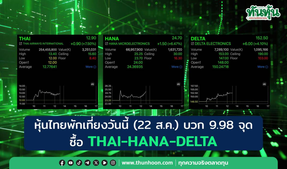หุ้นไทยวันนี้(22 ส.ค.) บวก 8.60 จุด ซื้อ THAI-HANA-DELTA หนุนตลาด | ทันหุ้น | LINE TODAY