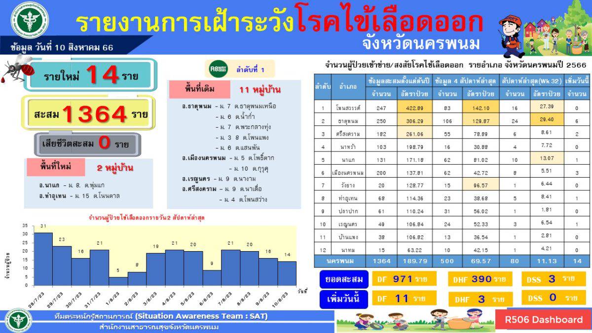 นครพนม เร่งปรับแผนป้องกันการระบาดช่วงน้ำท่วม หลังพบผู้ป่วยโรคไข้เลือดออกสะสม 3 เท่าของช่วงเวลา ...