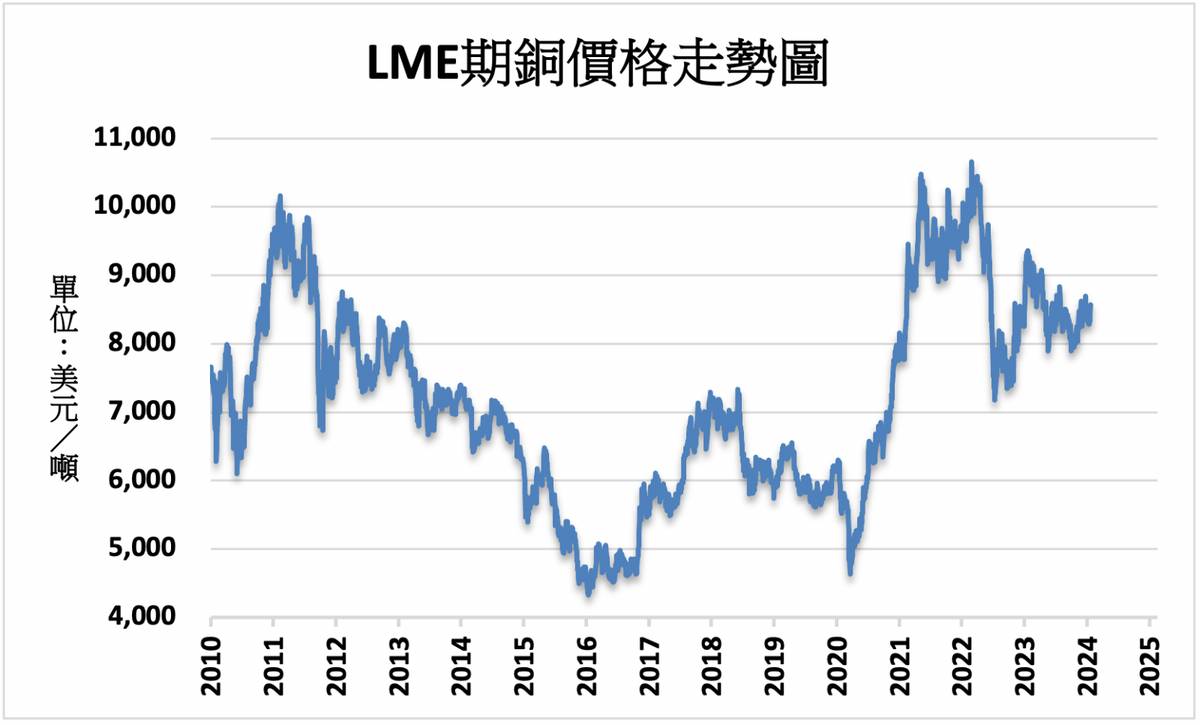 《金屬》美國經濟強勁 LME基本金屬多數上漲 | MoneyDJ理財網 | LINE TODAY
