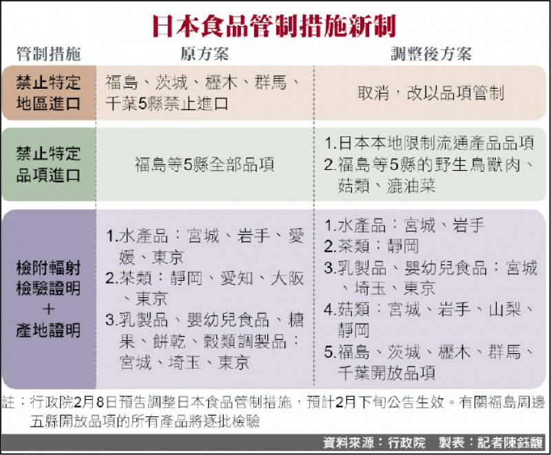排除福食障礙 台入CPTPP助力大 | 自由電子報 | LINE TODAY