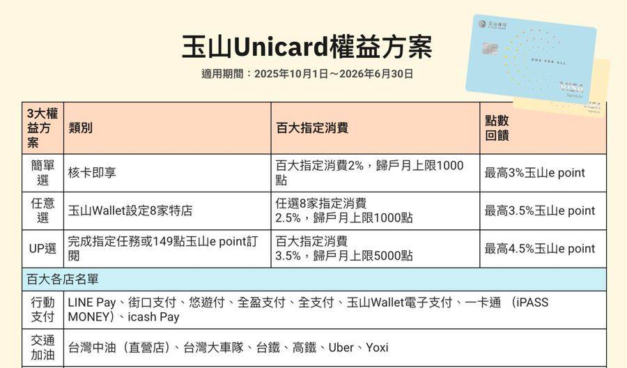 新支付神卡來了？玉山Unicard新權益10月生效，百大特店最高回饋5千點！3大變動一次看 | 數位時代 | LINE TODAY