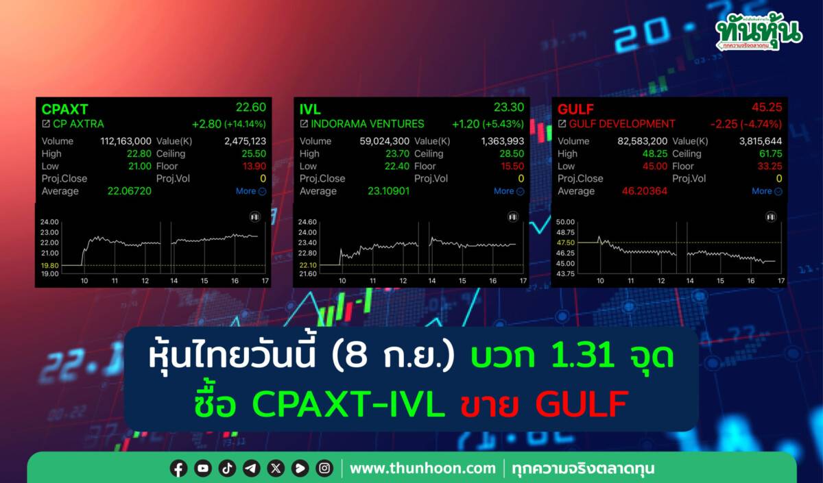 หุ้นไทยวันนี้(8 ก.ย.) บวก 1.31 จุด ซื้อ CPAXT-IVL ขาย GULF | ทันหุ้น | LINE TODAY