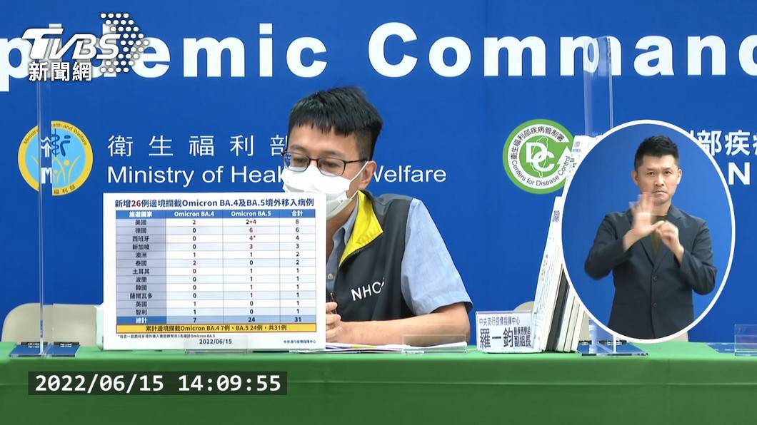 邊境又攔26例BA.4、BA.5 「美、德、西」來最多 | TVBS | LINE TODAY