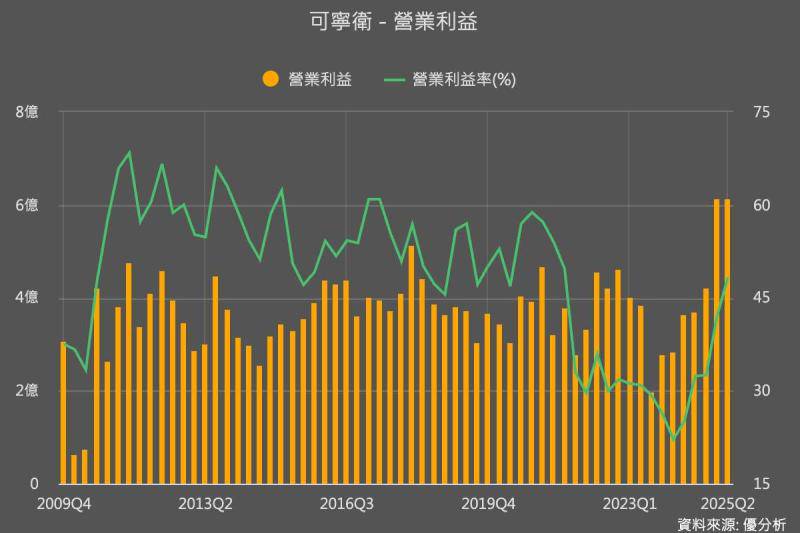 可寧衛(8422)營運結構轉型見效 上半年獲利大增近九成、2026年營收與獲利可望再創高峰 | 優分析 | LINE TODAY