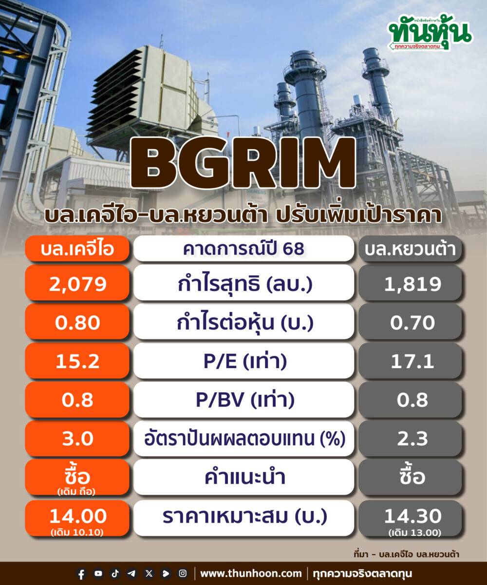 BGRIM บล.เคจีไอ-บล.หยวนต้า ปรับเพิ่มเป้าราคา | ทันหุ้น | LINE TODAY