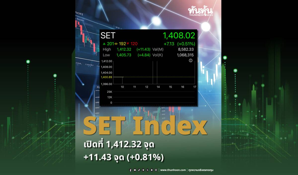 SET Index เช้า 1,470.83 จุด +11.15 จุด (+0.76%) | ทันหุ้น | LINE TODAY