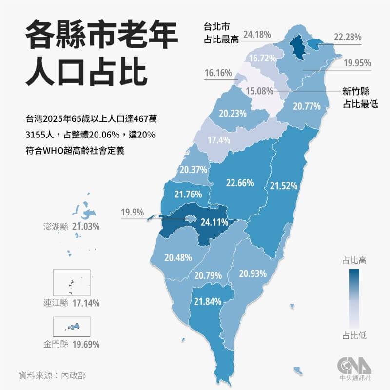 台灣成超高齡社會 65歲以上人口占比台北24.18%最高 | 中央社 | LINE TODAY