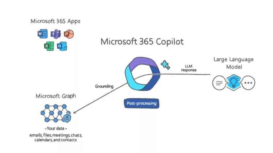 微軟正式推出Microsoft 365 Copilot：全新的辦公開掛神器 | 科技人 | LINE TODAY